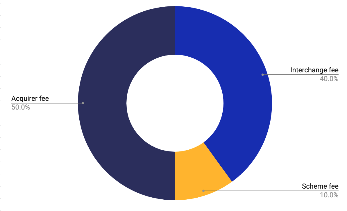 Card Processing Fees and Rates for UK Merchants